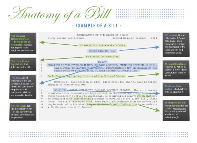 Anatomy of a Bill