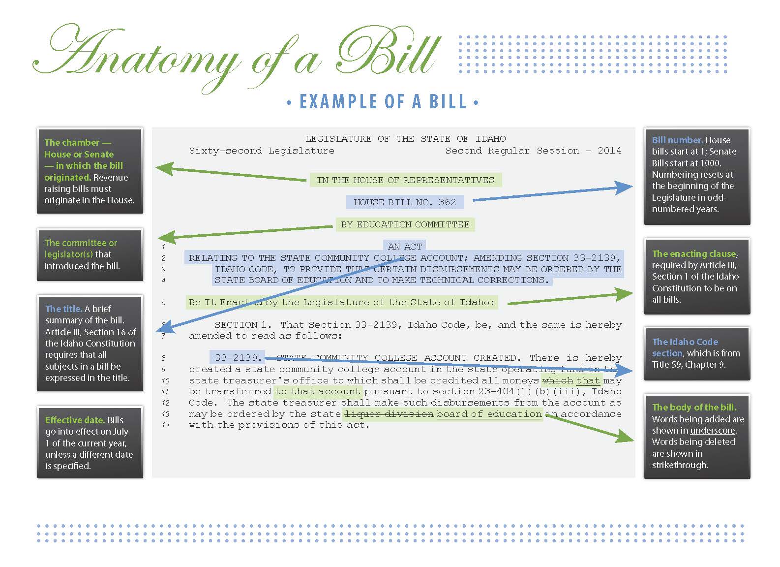 Anatomy of a Bill